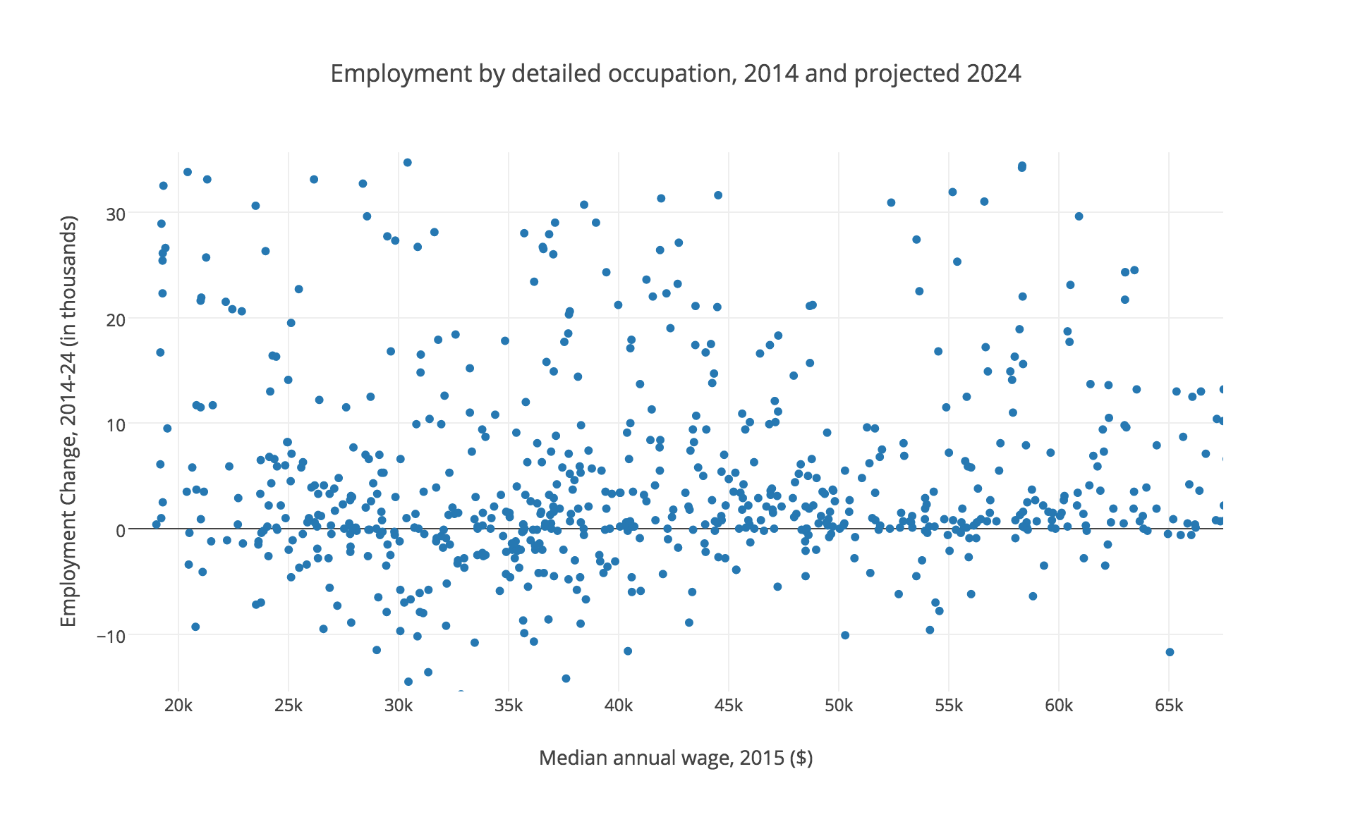 Interactive Data Visualization, Employment 2014-2024 | Libby Falck