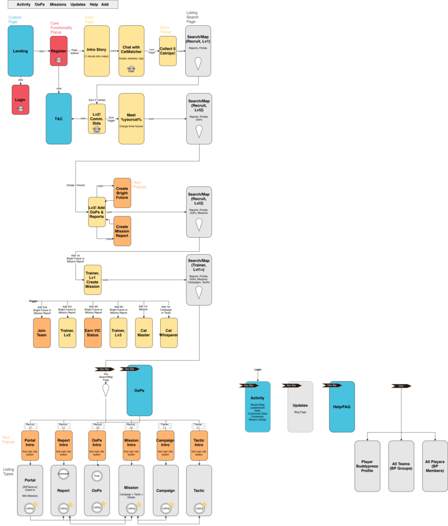 Forward: the Game, V1 UX Flow Diagrams | Libby Falck